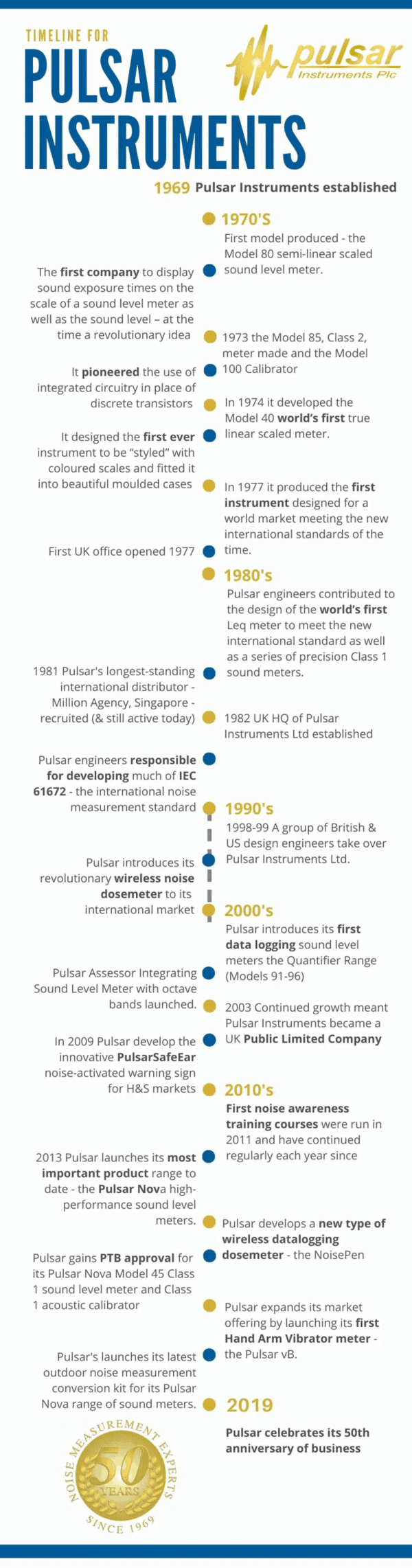 Pulsar Instruments - first company to display sound exposure times