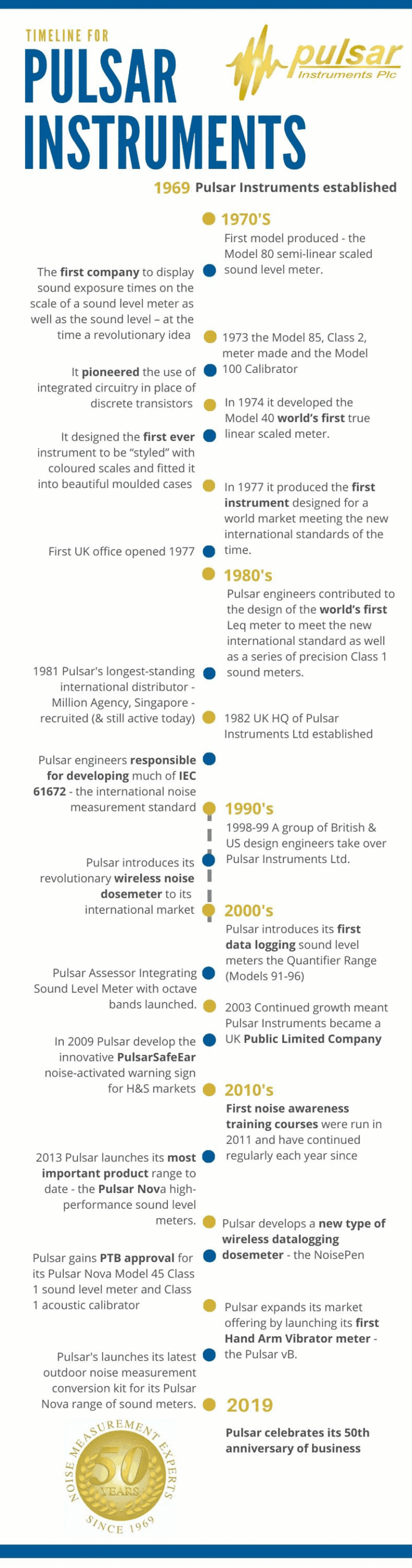 Pulsar Instruments - first company to display sound exposure times