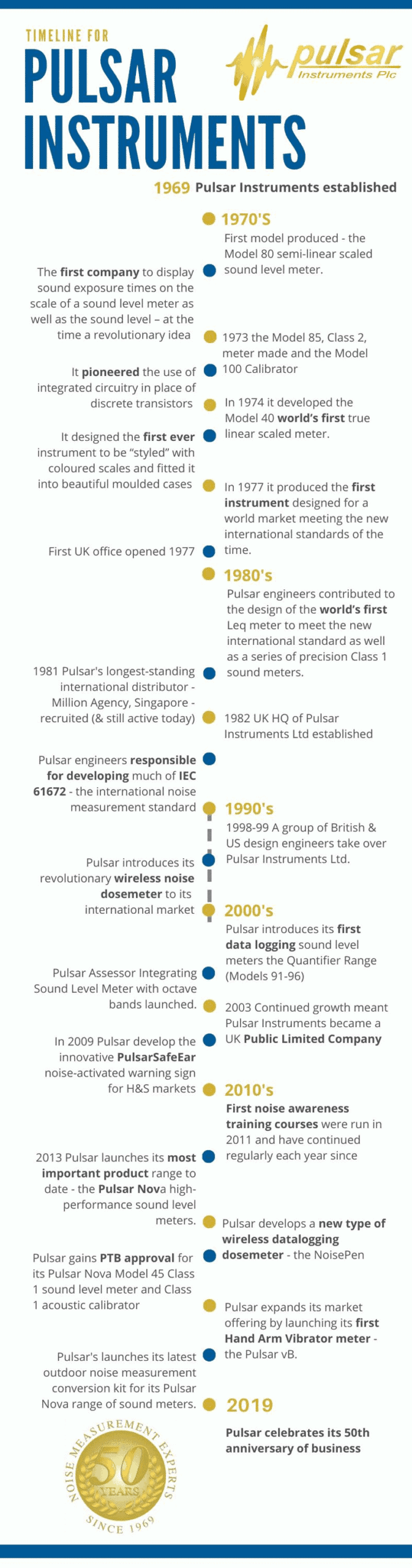 Pulsar Instruments - first company to display sound exposure times